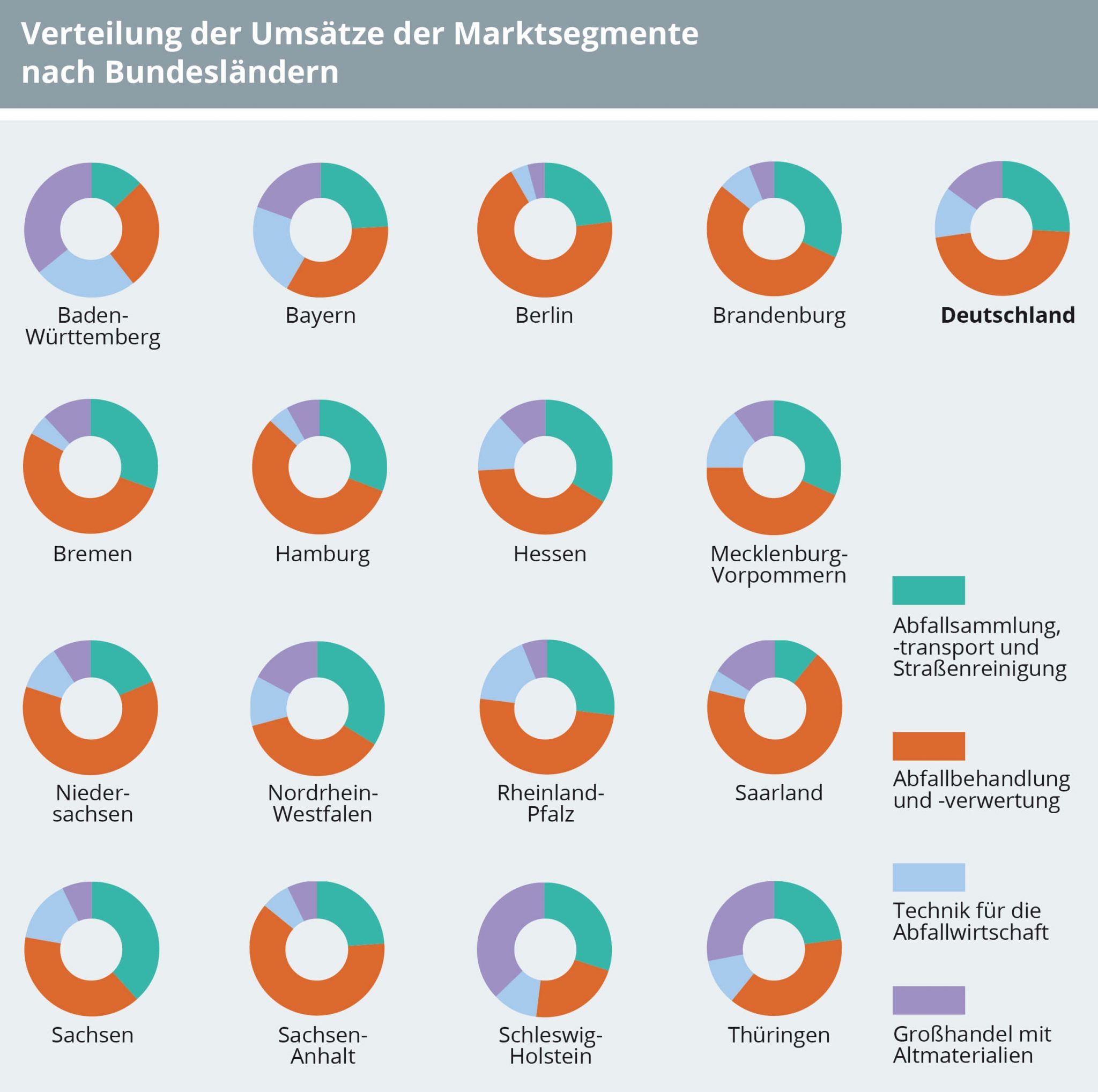 67_Verteilung der Umsätze der Marktsegmente nach Bundesländern ...